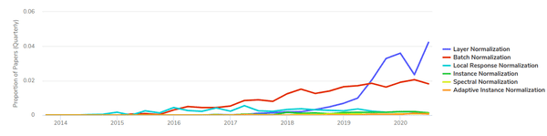 In-layer normalization techniques for training very deep neural ...