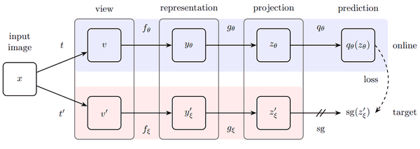 BYOL tutorial: self-supervised learning on CIFAR images with code in Pytorch | AI Summer