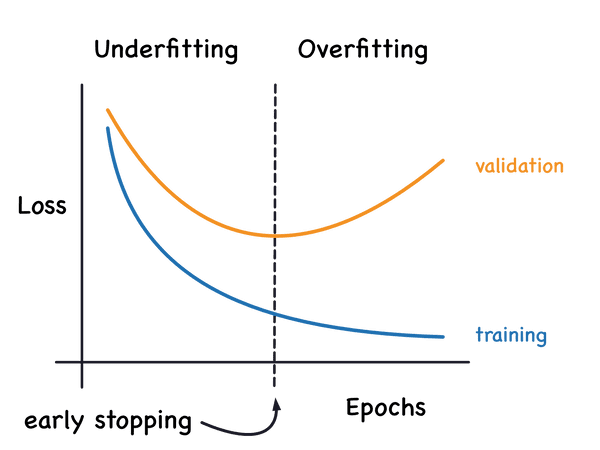 Regularization techniques for training deep neural networks | AI Summer