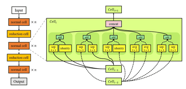 Neural Architecture Search Nas Basic Principles And Different Approaches Ai Summer