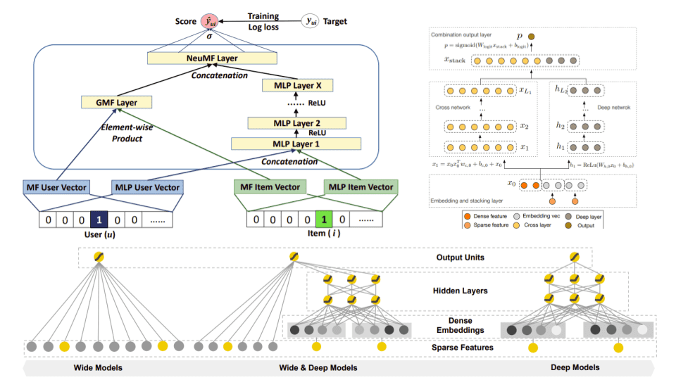 An introduction to Recommendation Systems: an overview of machine and ...
