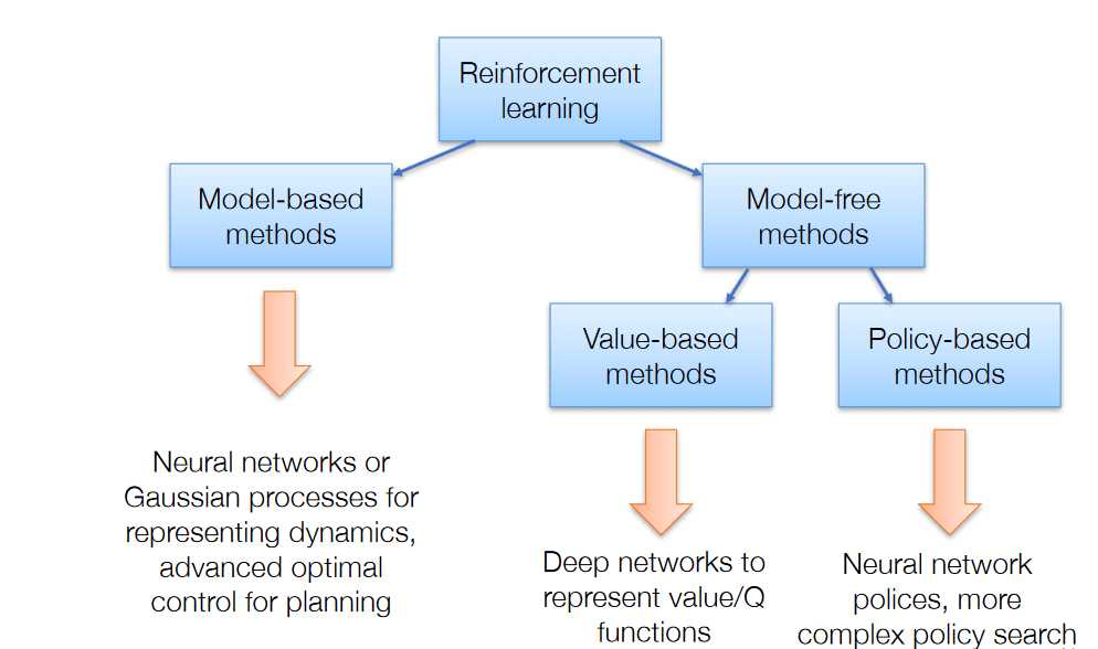 The Secrets Behind Reinforcement Learning AI Summer