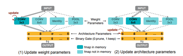 Neural Architecture Search Nas Basic Principles And Different Approaches Ai Summer