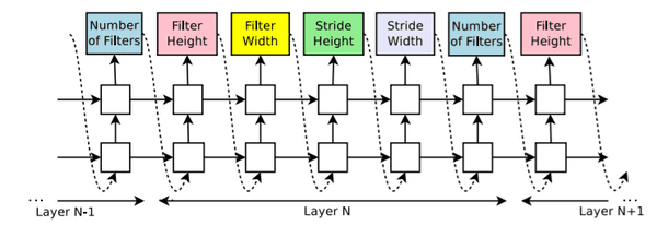 Neural Architecture Search (NAS): basic principles and different ...