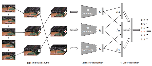 Self-supervised representation learning on videos | AI Summer