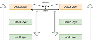 Distributed Deep Learning training: Model and Data Parallelism in Tensorflow | AI Summer