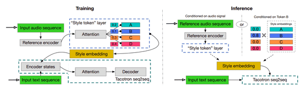 Speech synthesis: A review of the best text to speech architectures ...