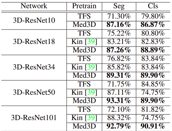 Transfer learning in medical imaging: classification and segmentation ...