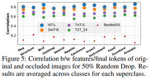 Understanding Vision Transformers (ViTs): Hidden properties, insights, and robustness of their ...