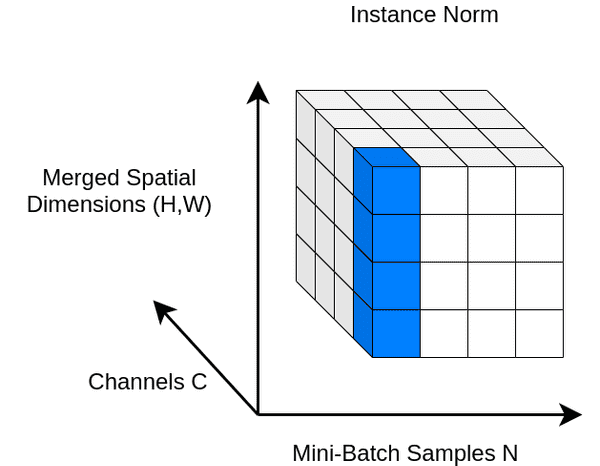 In Layer Normalization Techniques For Training Very Deep Neural Networks Ai Summer