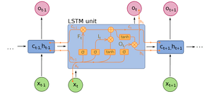 Recurrent neural networks: building a custom LSTM cell | AI Summer