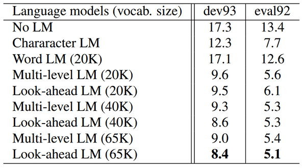 Speech Recognition: a review of the different deep learning approaches ...