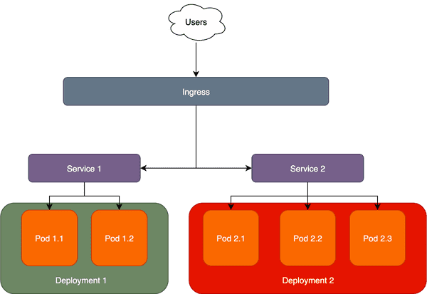 Introduction to Kubernetes with Google Cloud: Deploy your Deep Learning ...