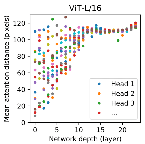 Understanding Vision Transformers (ViTs): Hidden properties, insights, and robustness of their ...