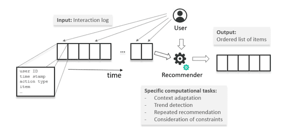 An introduction to Recommendation Systems: an overview of machine and ...
