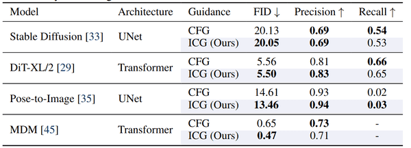 An overview of classifier-free diffusion guidance: impaired model guidance with a bad version of ...