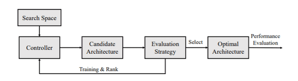 Neural Architecture Search (NAS): basic principles and different ...