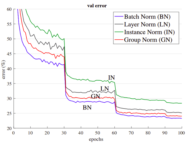In-layer normalization techniques for training very deep neural ...