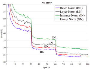 In-layer normalization techniques for training very deep neural ...