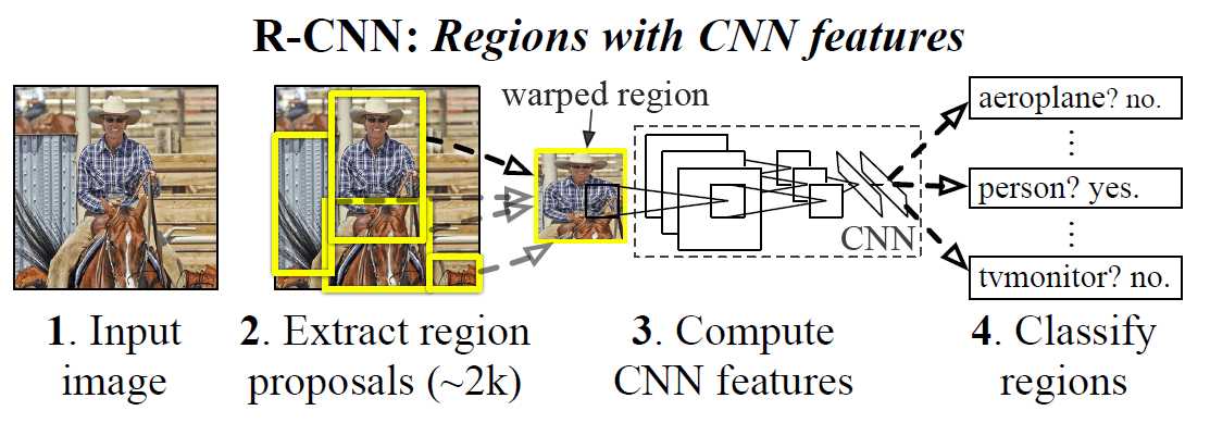 Localization And Object Detection With Deep Learning AI Summer