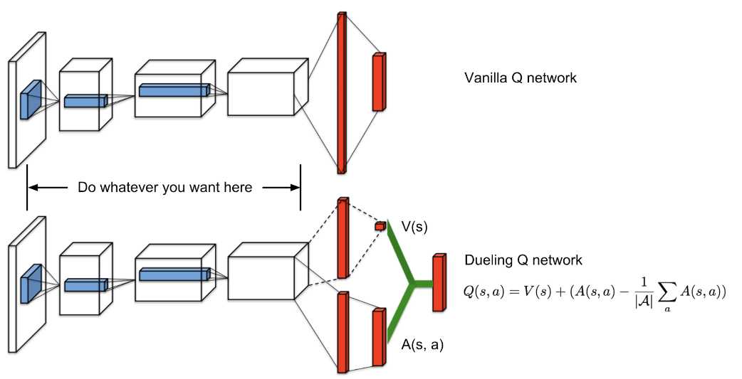 Q-targets, Double DQN and Dueling DQN | AI Summer