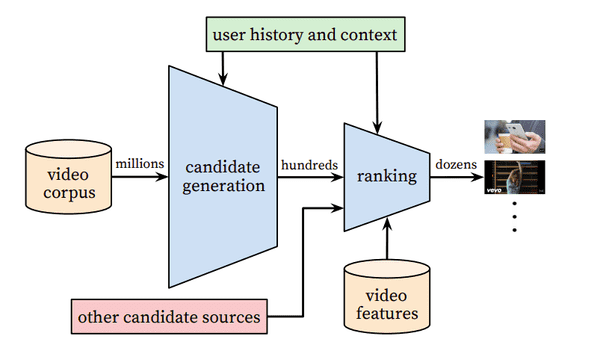 An introduction to Recommendation Systems: an overview of machine and ...