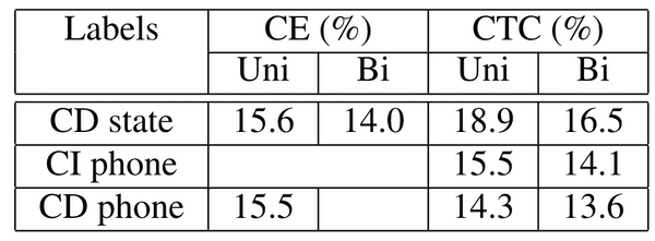 Speech Recognition: a review of the different deep learning approaches ...