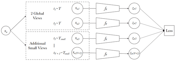 Understanding SWAV: self-supervised learning with contrasting cluster ...