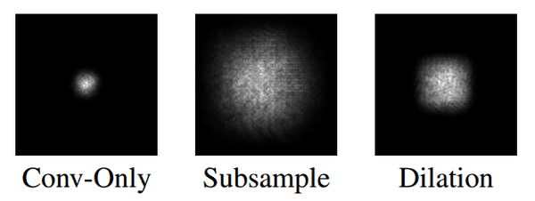 Understanding the receptive field of deep convolutional networks | AI ...