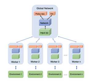 The idea behind Actor-Critics and how A2C and A3C improve them | AI Summer