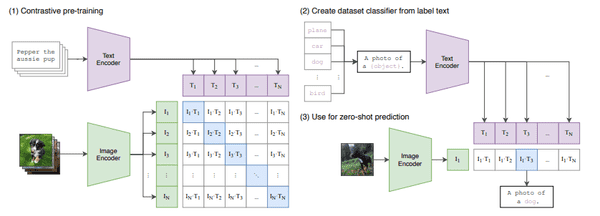 Vision Language models: towards multi-modal deep learning | AI Summer