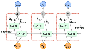 Recurrent neural networks: building a custom LSTM cell | AI Summer