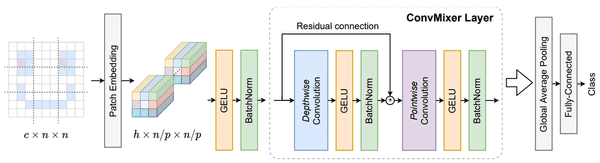 Transformers in computer vision: ViT architectures, tips, tricks and ...
