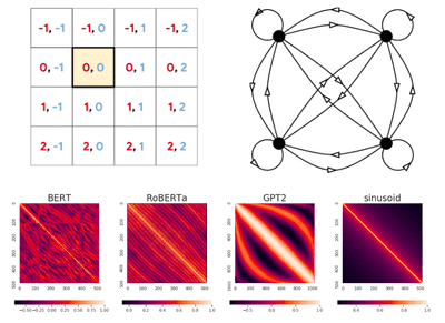 How Positional Embeddings work in Self-Attention (code in Pytorch) | AI ...
