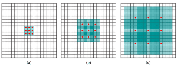 Understanding The Receptive Field Of Deep Convolutional Networks Ai