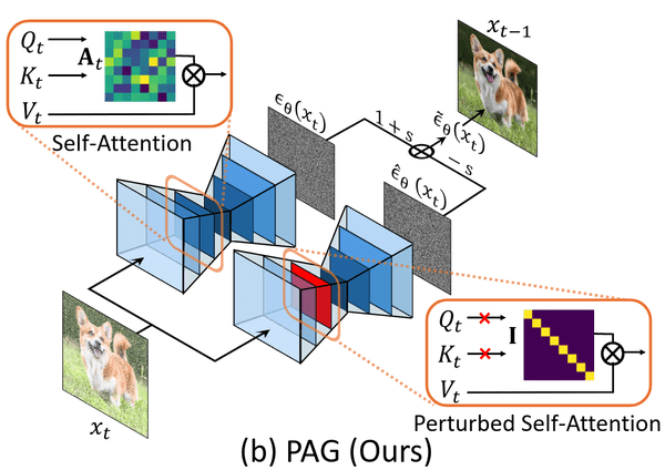 An overview of classifier-free diffusion guidance: impaired model ...