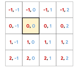 How Positional Embeddings work in Self-Attention (code in Pytorch) | AI ...