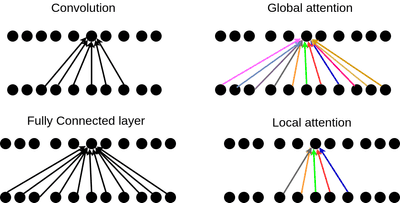 How Attention works in Deep Learning: understanding the attention ...