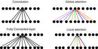 How Attention works in Deep Learning: understanding the attention ...