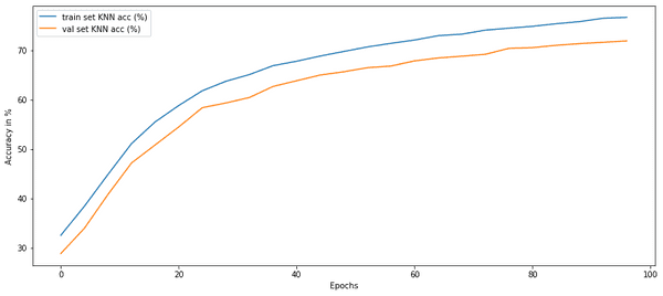Byol Tutorial Self Supervised Learning On Cifar Images With Code In