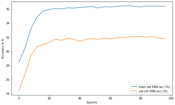 BYOL tutorial: self-supervised learning on CIFAR images with code in Pytorch | AI Summer