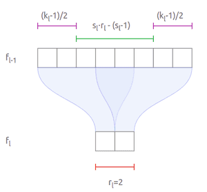 Understanding the receptive field of deep convolutional networks | AI Summer