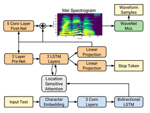 Speech synthesis: A review of the best text to speech architectures ...