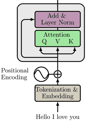 How Transformers work in deep learning and NLP: an intuitive ...