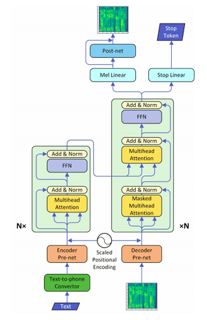 Speech synthesis: A review of the best text to speech architectures ...