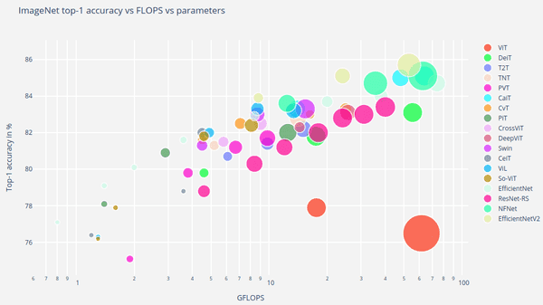 Transformers in computer vision: ViT architectures, tips, tricks and improvements | AI Summer